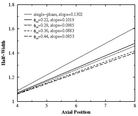 Effect Of Mass Loading On Jet Growth Rate A Whole Field And B