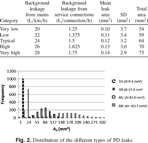 Characteristics Of Background Leakage Distributions Download Table