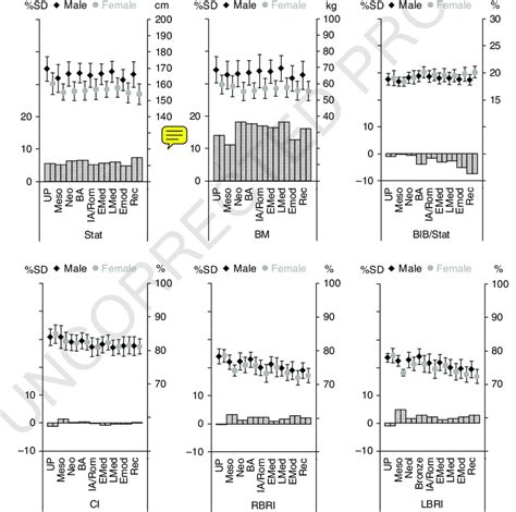 Temporal Variation Of SD And Mean SD Of Males And Females In Download Scientific Diagram