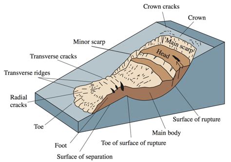 Usgs Landslide Types And Processes Coyote Gulch