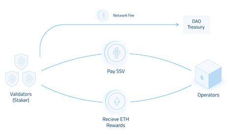 what is dvt distributed validator technology