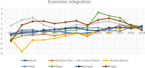 Regional Economic Integration Index Source Authors Computation