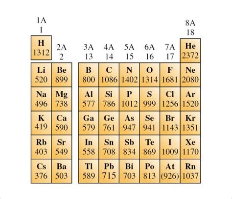 FREE 7 Sample Electron Configuration Chart Templates In PDF MS Word