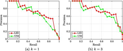 Examples Of Precisionrecall Curves Download Scientific Diagram