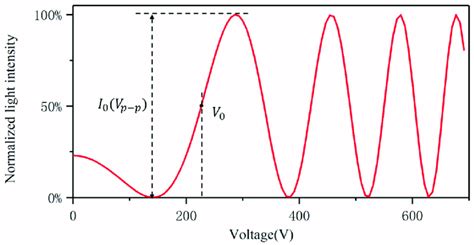 Light Intensity Modulation Curve When A Sinusoidal Voltage Of 0 To 700