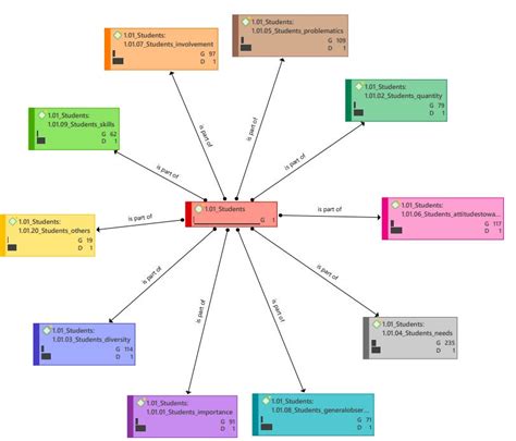 Semantic Network On Topics Associated With The Central Organising Download Scientific Diagram