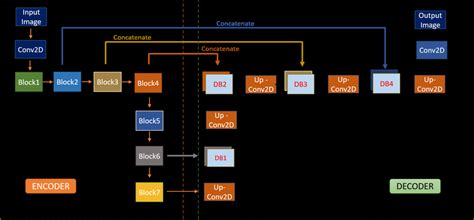 Proposed Encoder Decoder Architecture For Skin Lesion Segmenation