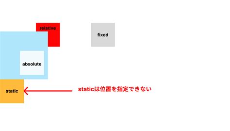【css】位置も重なりも指定できないposition Static の使い方を解説 Zeroplus Media