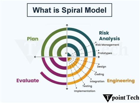 Spiral Model In Software Engineering Tpoint Tech