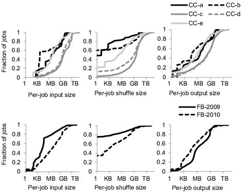 Data Size For Each Workload Showing Input Shuffle And Output Size Download Scientific