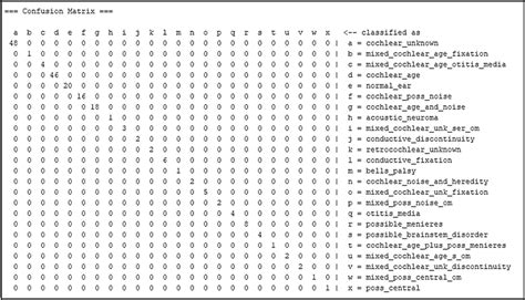 confusion matrix of ensemble pso svm on uci audiology dataset