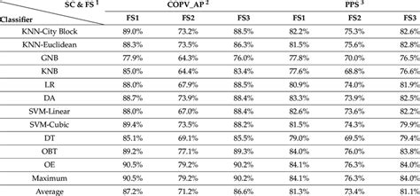 classification accuracies for different feature sets using different