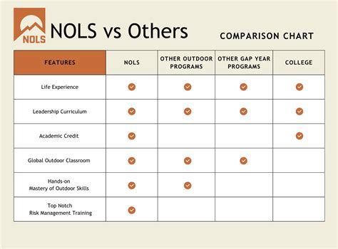 Comparing Nols To Other Outdoor Experiences