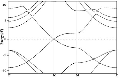 Band Structure Of Pristine Graphene Calculated By Using First Principle