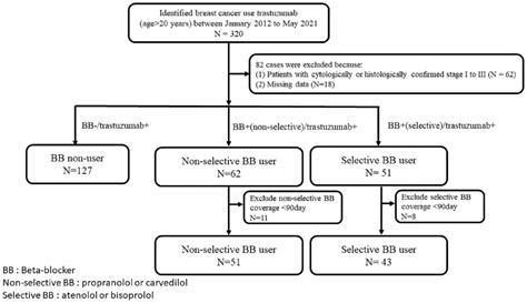 Survival Outcomes Of Beta Blocker Usage In Her2 Positive Advanced