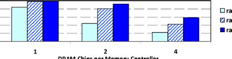 Measured Dram Efficiency For Random Uniform Memory Traffic With Varying