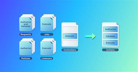 Why I Wrote Laravel Actions Loris