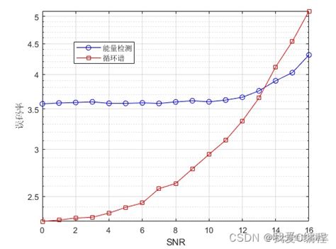 M分别使用能量检测法和循环谱实现ofdm信号检测matlab仿真 我爱c编程 博客园