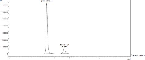 Figure 1 From A Validated RP HPLC Method For Separation And Determination Of Etoricoxib And