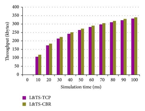 Throughput Of Landts With Cbr And Tcp Models Download Scientific Diagram