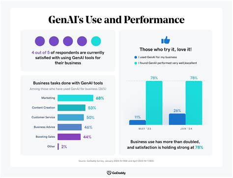 Spring 2024 Generative Ai Survey Results Venture Forward