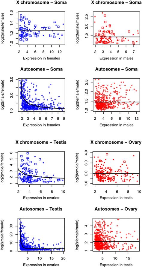 Correlation Between The Sex Bias Level In The Sex With Higher