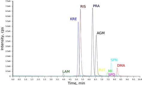 Combined Multiple Reaction Monitoring Mrm Chromatogram Of The 10 Download Scientific Diagram