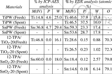 Elemental Analysis By Icp Aes And Edx Download Table