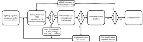 Methodology Of Calibration Process Table 2 Simulation Parameters Used