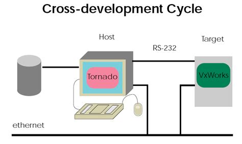 Minigui的vxworks环境移植1： Vxworktornado环境简介tornato Csdn博客