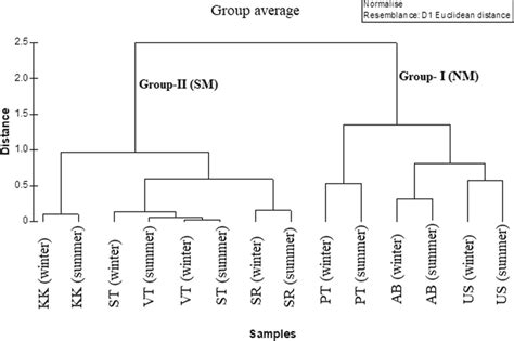 hierarchical cluster analysis ca based dendrogram showing distinct