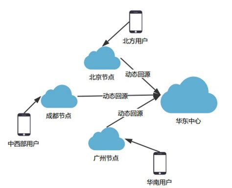 量体裁衣方得最优解聊聊页面静态化架构和二级cdn建设静态页面cdn Csdn博客