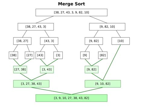 Ariel Blumstein On Linkedin Computerscience Algorithms Bigo