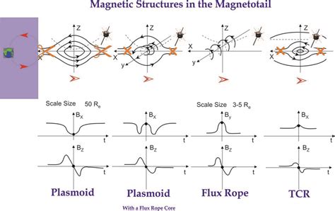 Magnetic Structures Detected In The Magnetotail As A Plasmoid B Download Scientific