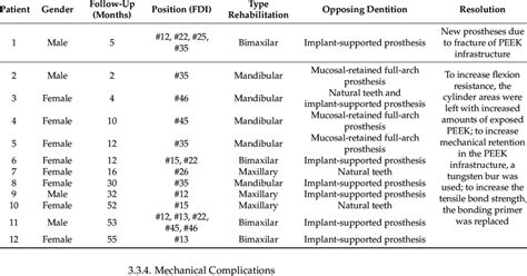 Veneer Adhesion Problems Between Acrylic Resin And Polyetheretherketone Download Scientific