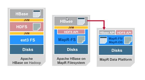 Benefits Of Mapr Cluster For Table Storage Aryan Nava