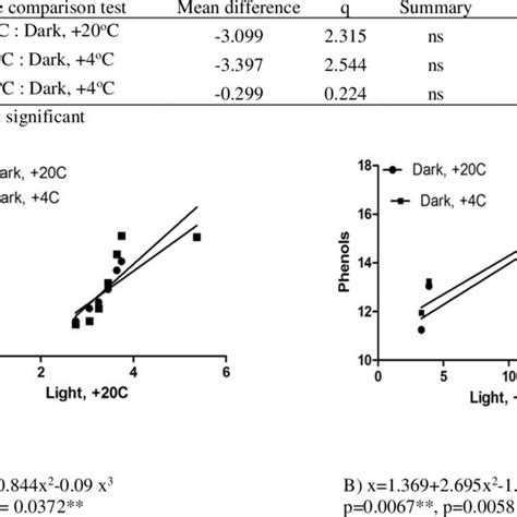 Tukeys Multiple Comparison Test For Differences In Vitamin C Content