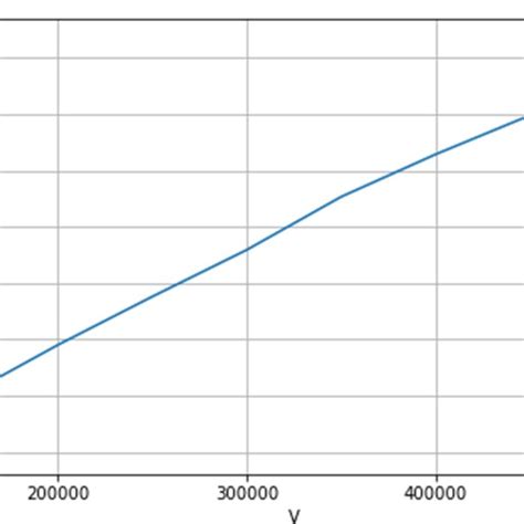 Time Average Queue Length With Different V Download Scientific Diagram