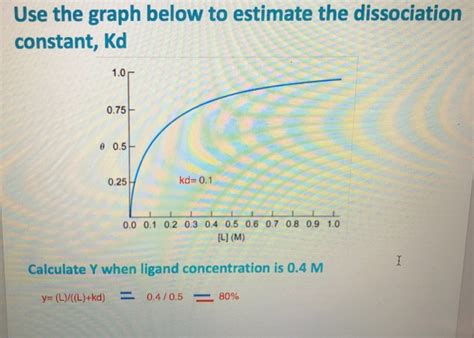 Solved Use The Graph Below To Estimate The Dissociation