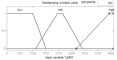 ldr sensor value input graph download scientific diagram