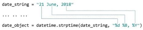 Python Strptime String To Datetime Object Learn Python Programming