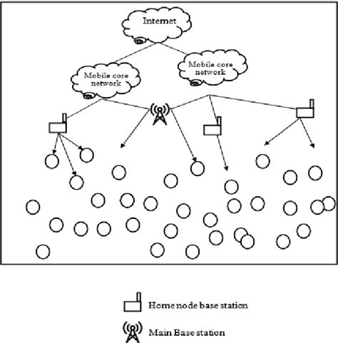figure 1 from qos aware optimal confederation based radio resource