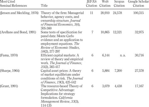 Five Top Most Cited References Download Scientific Diagram
