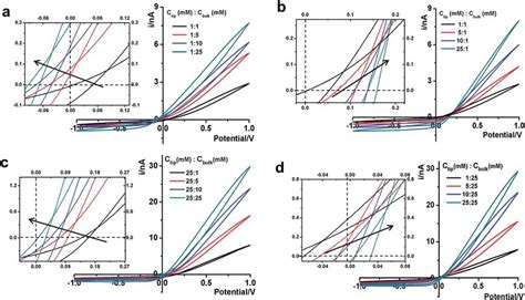 Trends Of The I V Features In Asymmetric Tip Bulk Kcl Concentrations