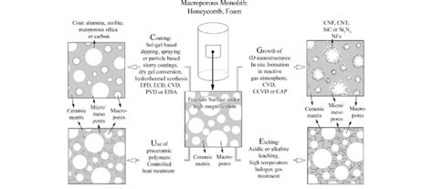 Fabrication Of Ceramic Components With Hierarchical Porosity Download Scientific Diagram