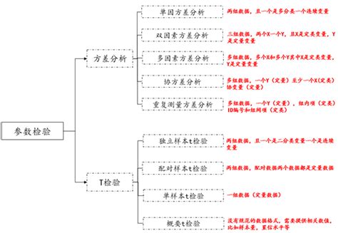 全网最全—差异性分析方法汇总与pk 知乎