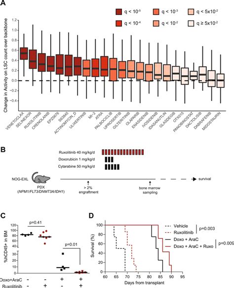 Niche Like Multiparametric Drug Screening Platform Identifies Download Scientific Diagram