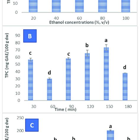 Influence Of The Ethanol Concentration A Time B And Liquidsolid