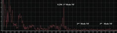 Fft Analysis Before Application Of Wavelet Transform Download