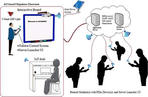 Framework Of Iot Based Ubiquitous Classroom Download Scientific Diagram
